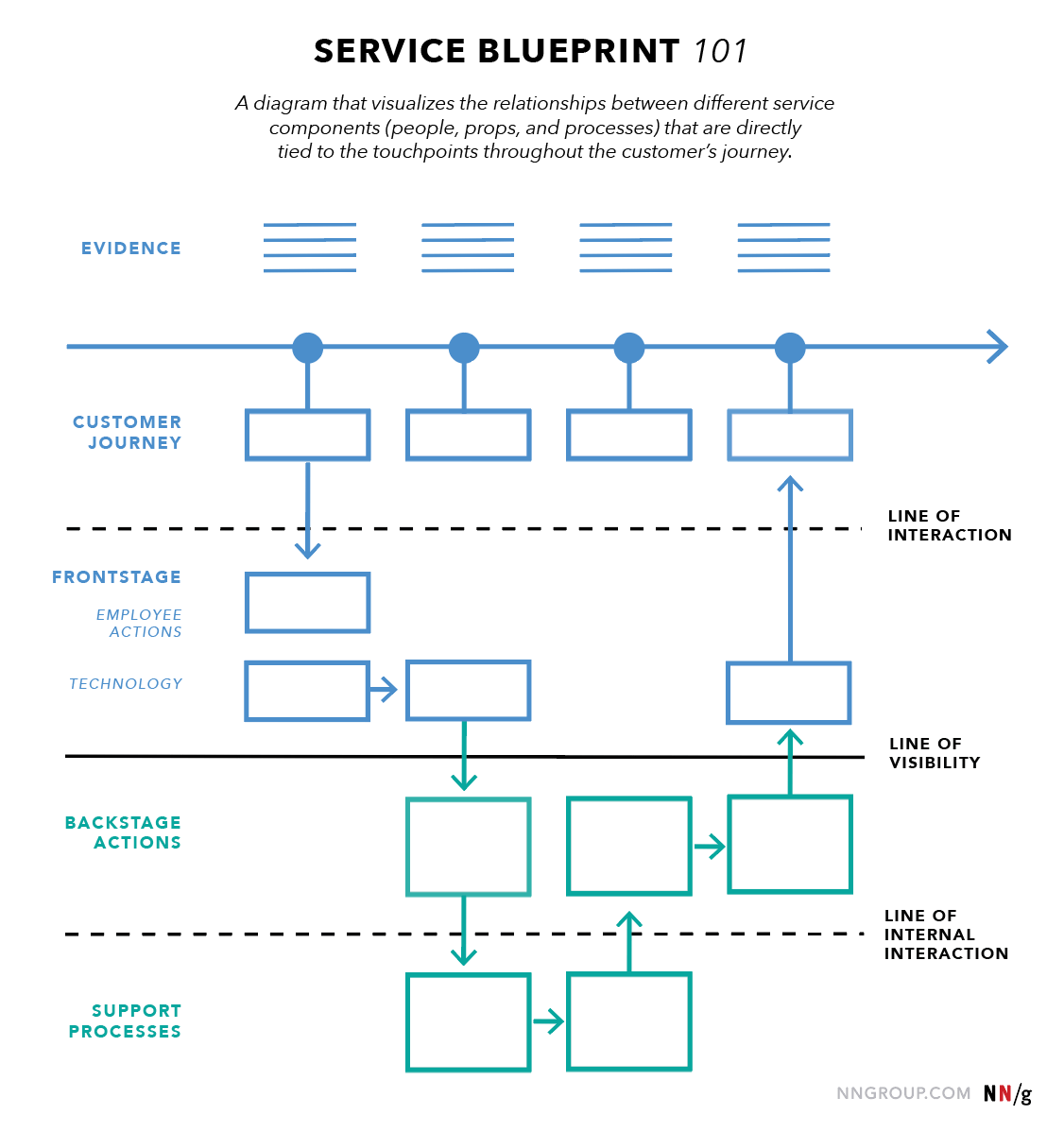 Service Design คืออะไร? รู้จัก Tools ช่วยออกแบบธุรกิจให้เป็นที่รัก