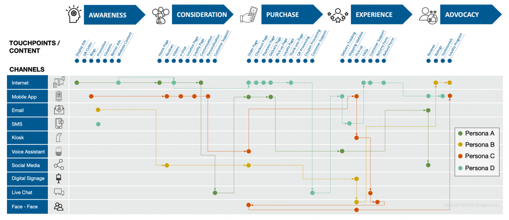 Service Design คืออะไร? รู้จัก Tools ช่วยออกแบบธุรกิจให้เป็นที่รัก