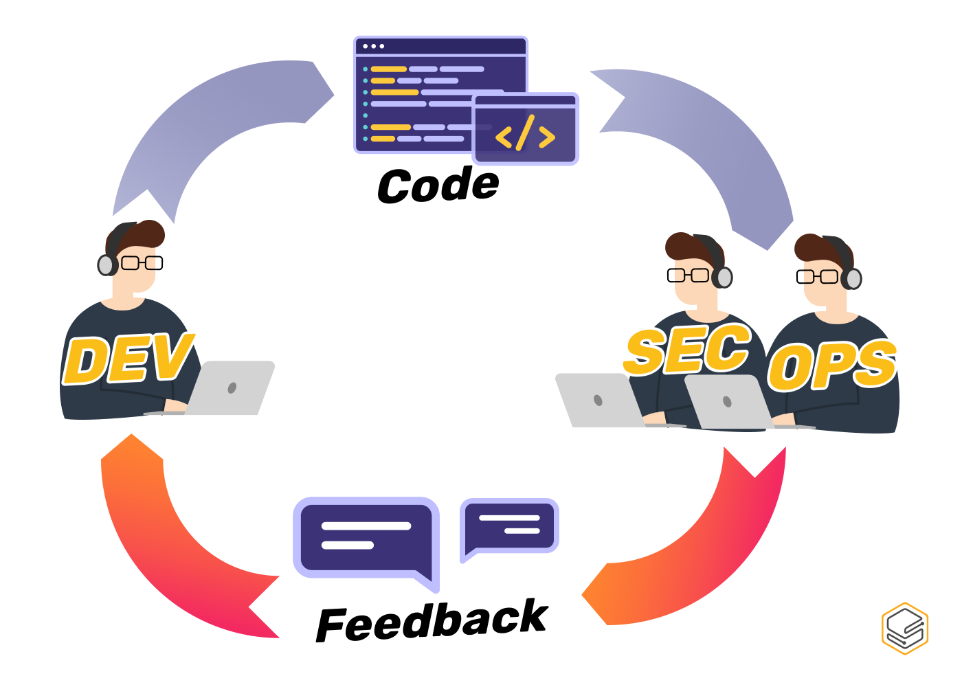 Platform Engineering คืออะไร? เกี่ยวข้องกับ DevOps และ DevSecOps อย่างไร? | Skooldio Blog