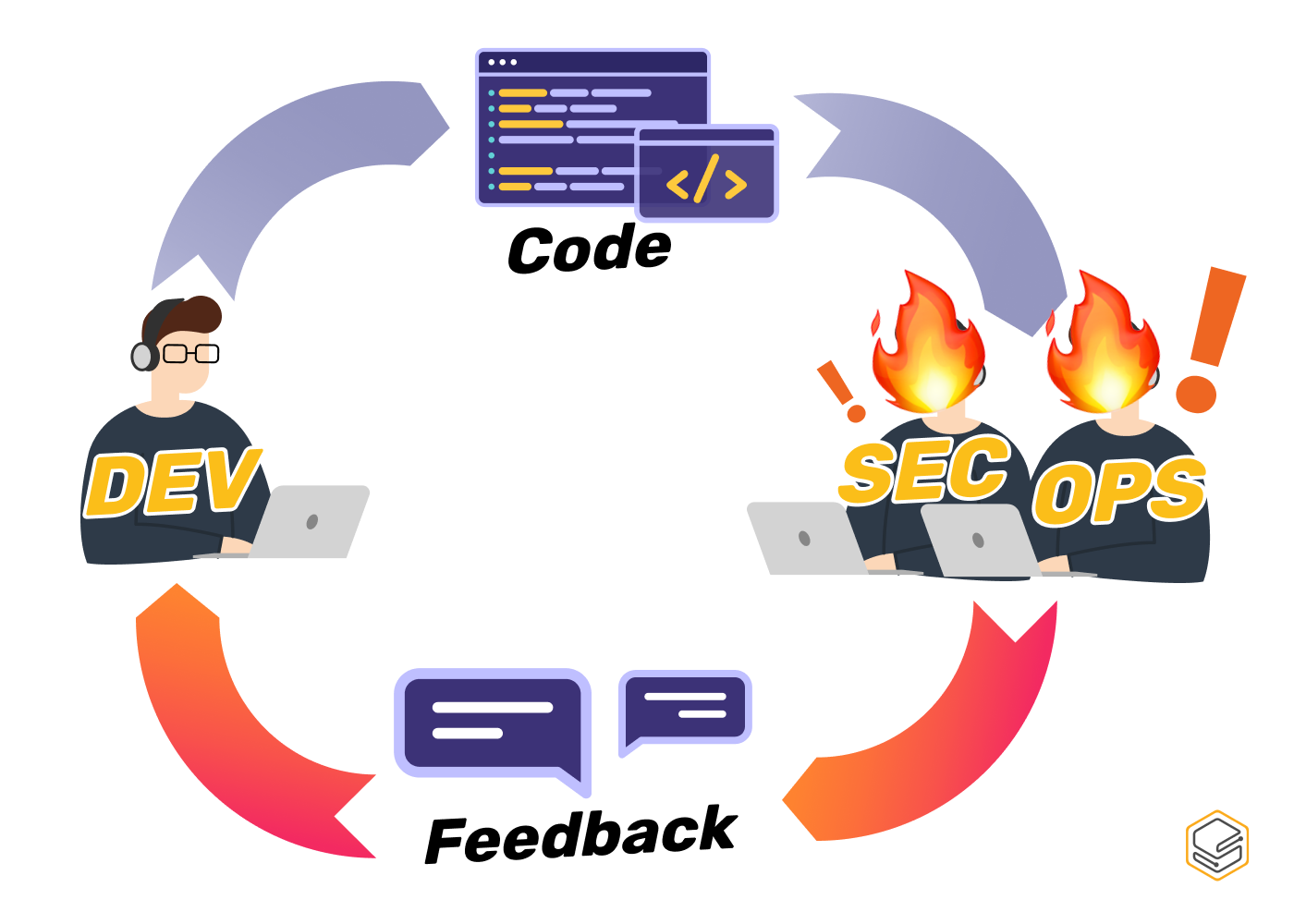 DevSecOps คืออะไร? ทำไมทุกองค์กรต้องให้ความสำคัญเป็นอย่างมากในปัจจุบัน