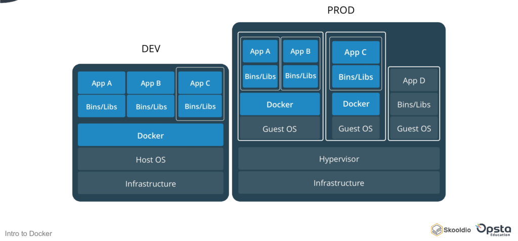 Docker ค ออะไร เคร องม อยอดน ยมท จะช วย Dev ทำงานเร วข น 2 เท า