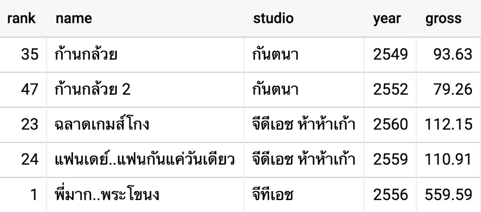 Subquery เทคนิคง่ายๆ ช่วย query สบายกว่าที่เคย | Skooldio Blog