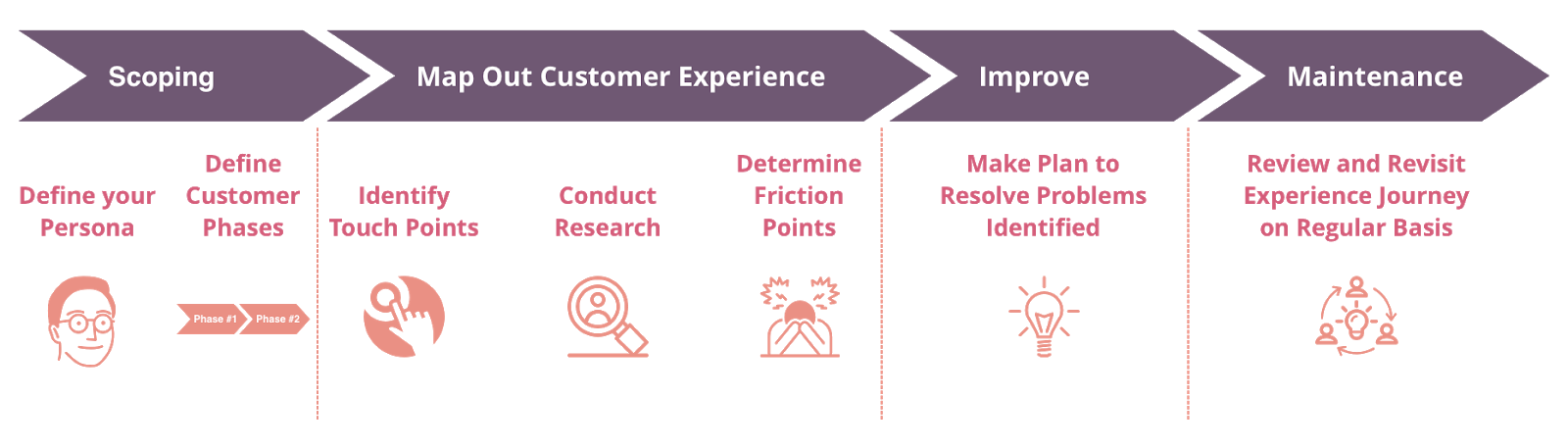 9 UX Tools ที่จะทำให้คุณเข้าใจ User ได้มากกว่าที่เคย | Skooldio Blog