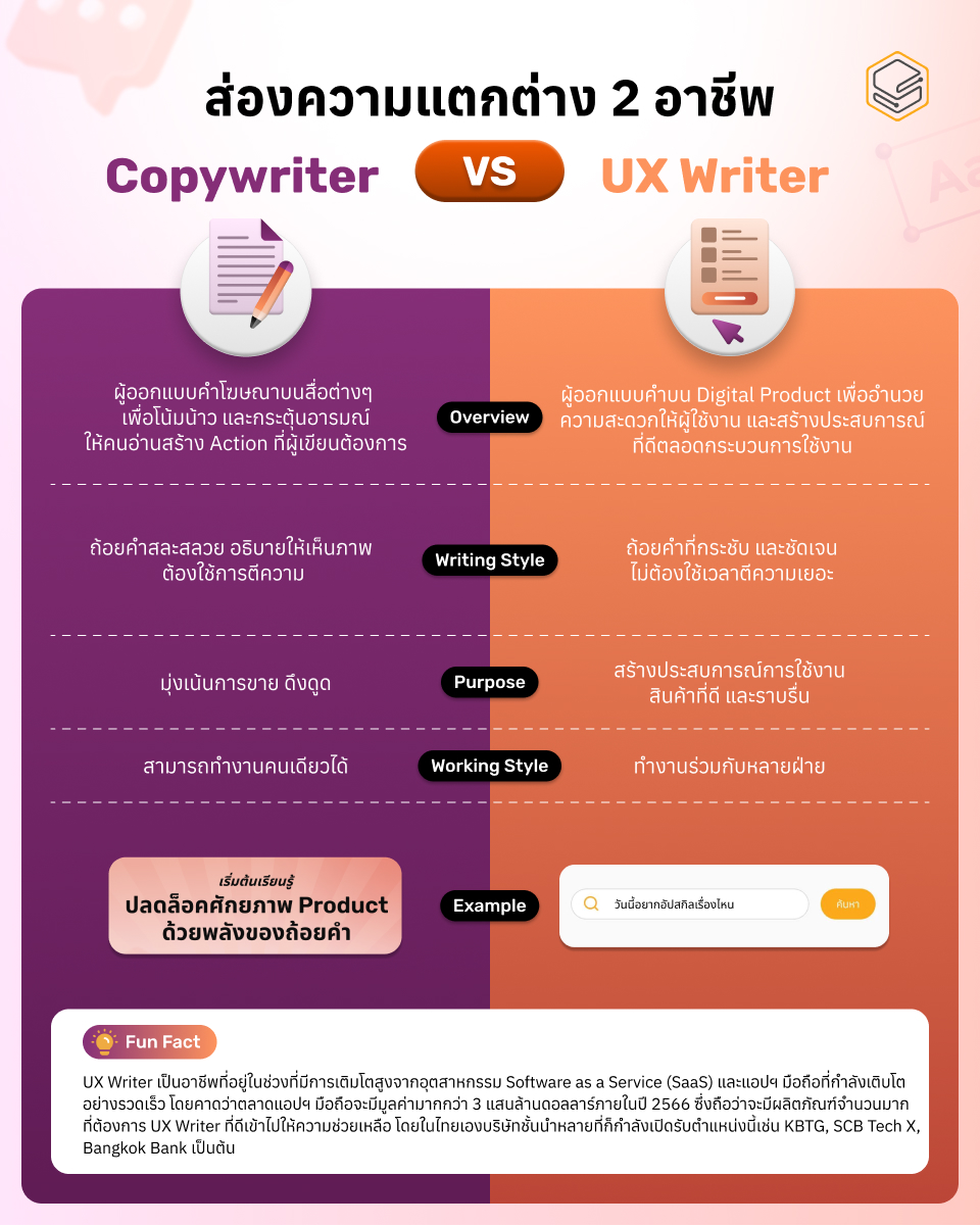 UX Writing คืออะไร? ทำไมถึงสำคัญกับ Digital Product พร้อมตัวอย่าง