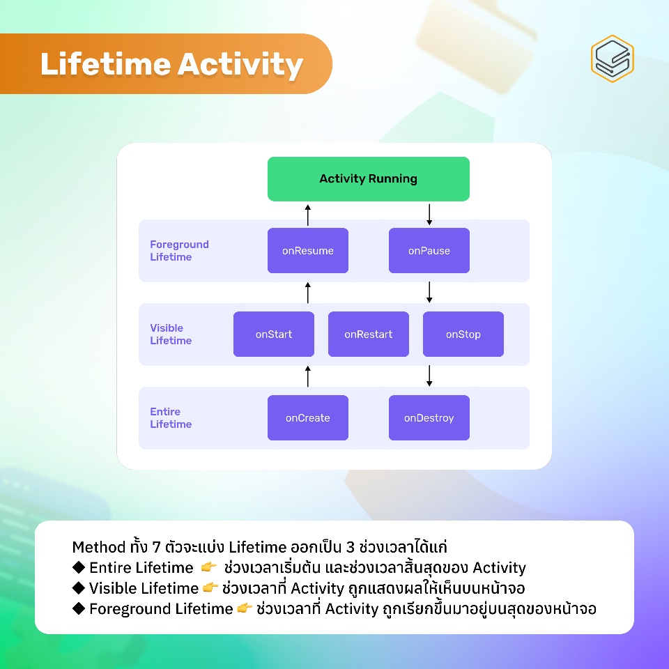 สรุปเรื่อง Activity Lifecycle ของการพัฒนา Android app | Skooldio Blog