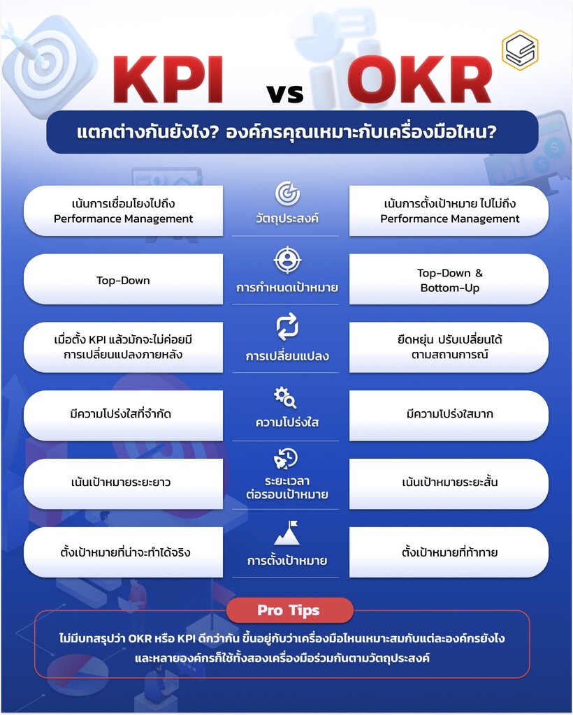 OKR vs KPI แนวคิดทั้งสองแตกต่างกันยังไง? องค์กรคุณเหมาะกับอะไร?
