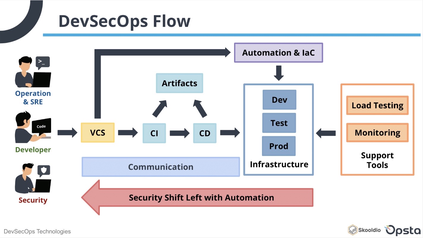 เจาะลึก Automation Security ใน DevSecOps Flow | Skooldio Blog