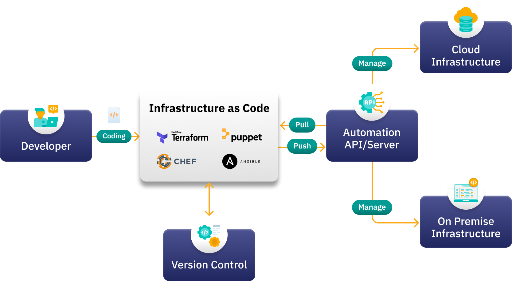 Infrastructure as Code (IaC) คืออะไร? ทำไมทีม Dev และ Infra ต้อง ...