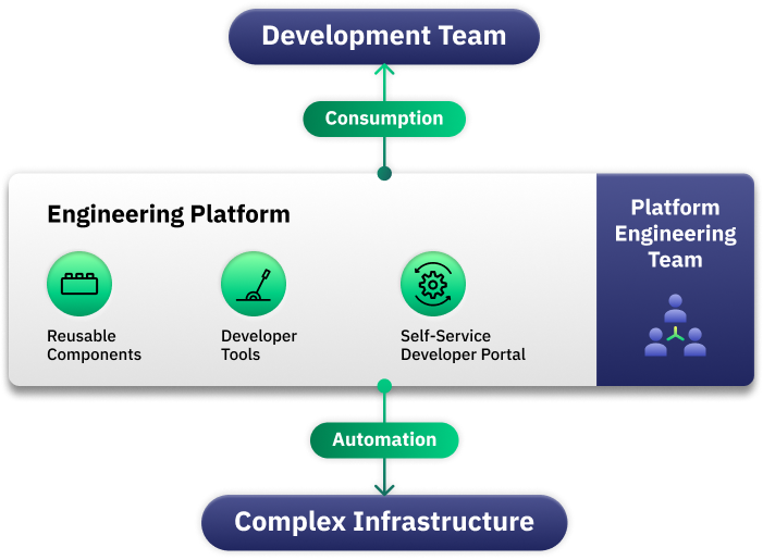 Platform Engineering คืออะไร? เกี่ยวข้องกับ DevOps และ DevSecOps อย่างไร? | Skooldio Blog