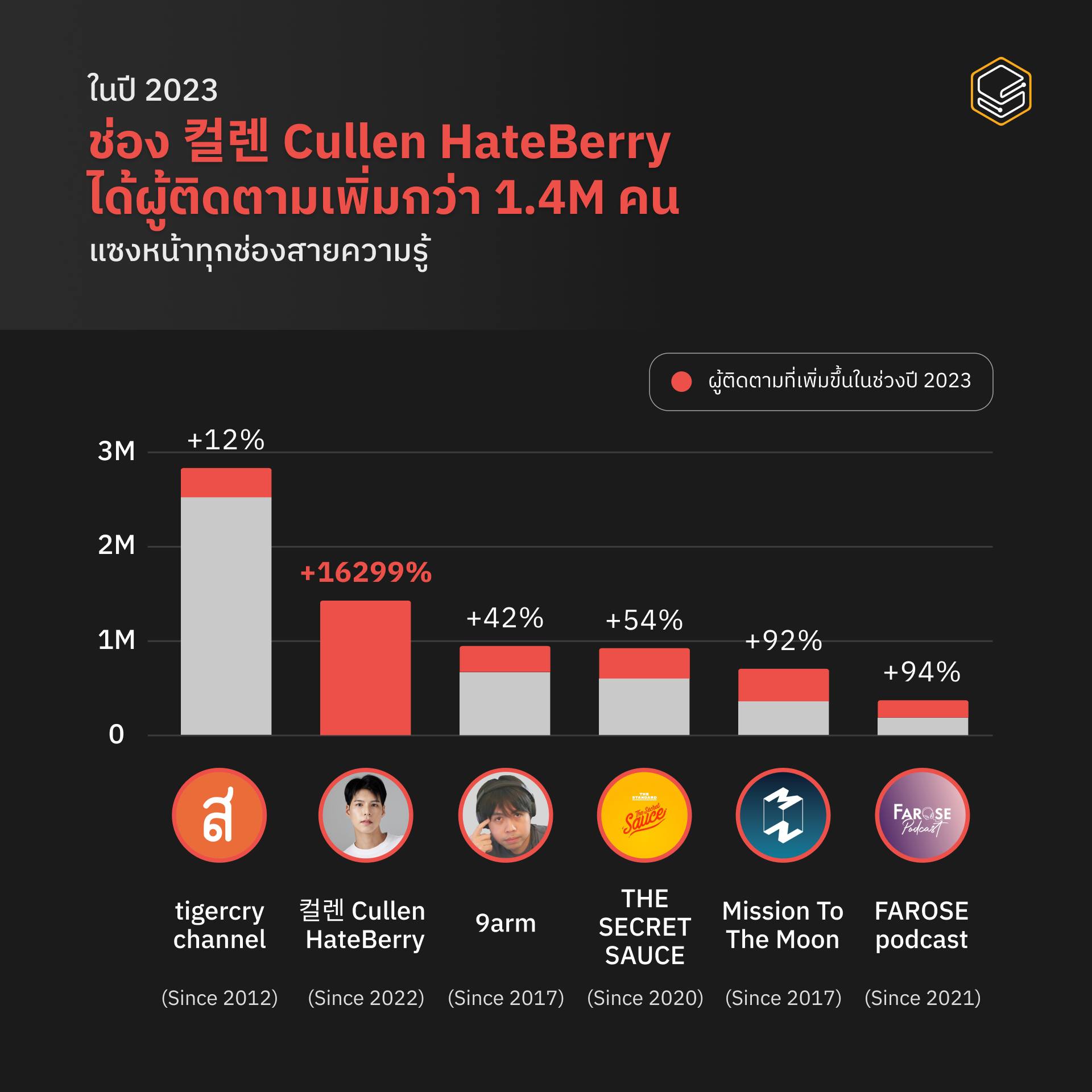 วิเคราะห์ เจาะ Insight สุดยอด Youtuber มาแรงนาทีนี้ คัลแลนมียอดผู้ ...