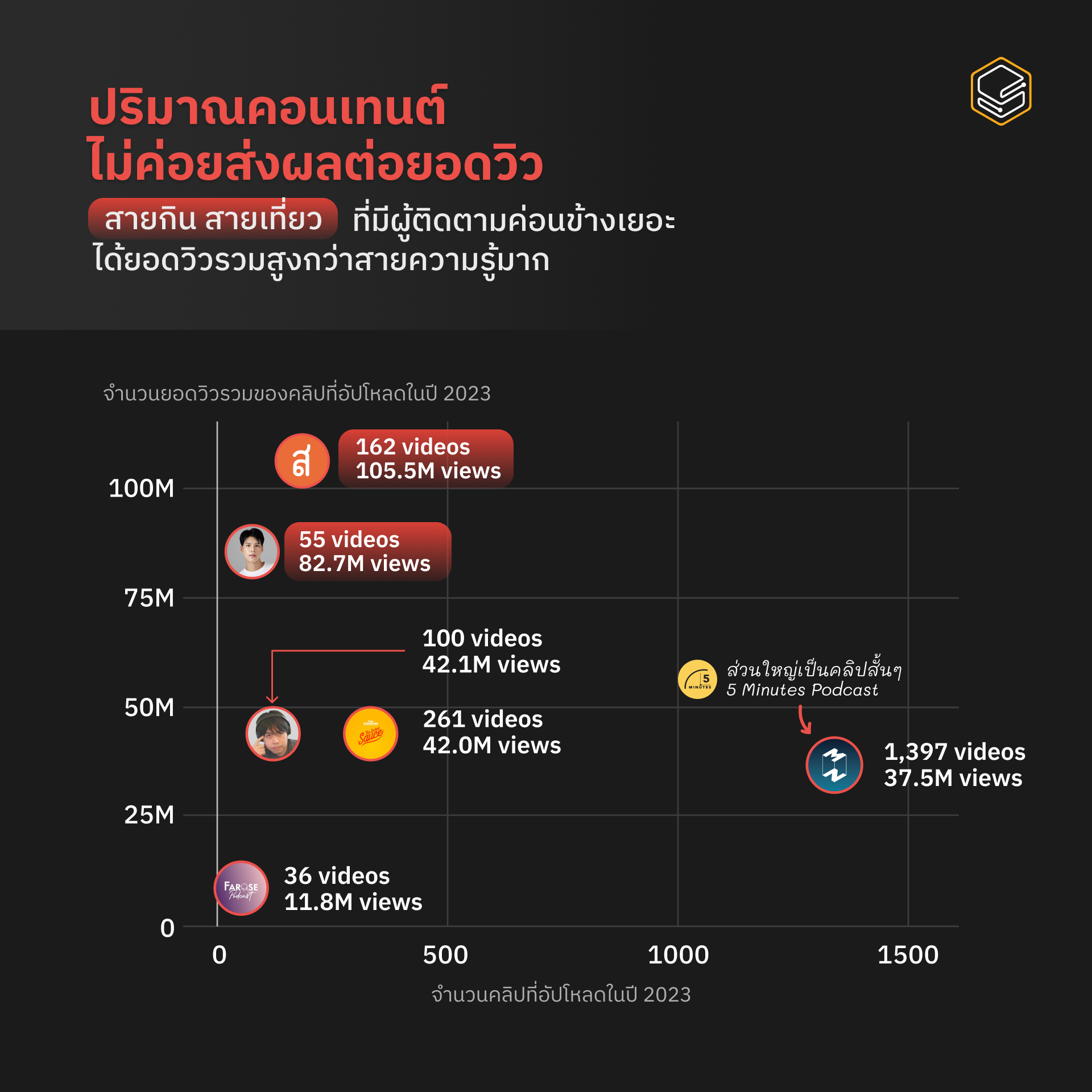 วิเคราะห์ เจาะ Insight สุดยอด Youtuber มาแรงนาทีนี้ คัลแลนมียอดผู้ติดตามเพิ่มสูงสุด! | Skooldio Blog