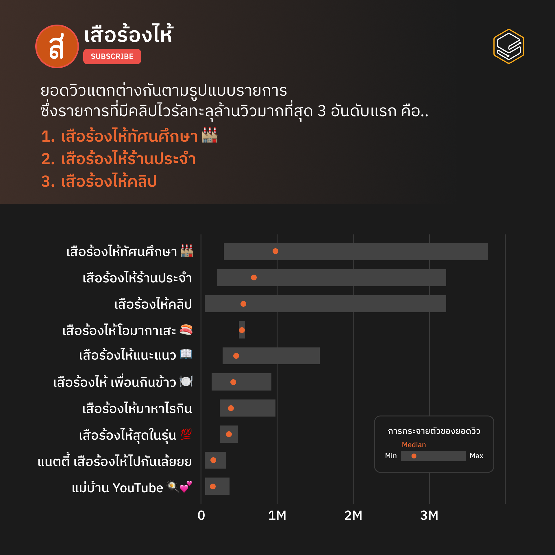 วิเคราะห์ เจาะ Insight สุดยอด Youtuber มาแรงนาทีนี้ คัลแลนมียอดผู้ติดตามเพิ่มสูงสุด! | Skooldio Blog
