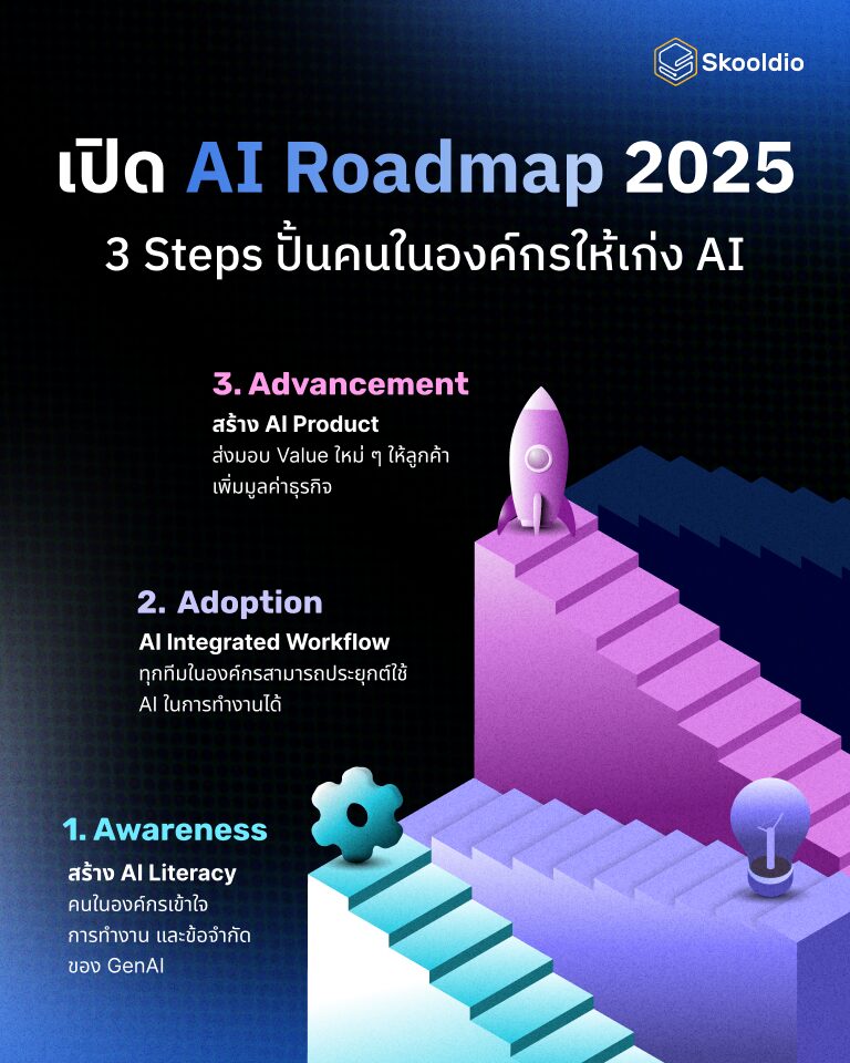 3 Steps ปั้นคนในองค์กรให้พร้อมสู่ AI Transformation | Skooldio Blog