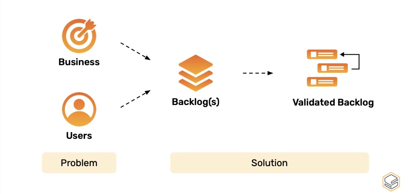 Validated Backlog คืออะไร? ทำไม Product Manager ต้องรู้! | Skooldio Blog