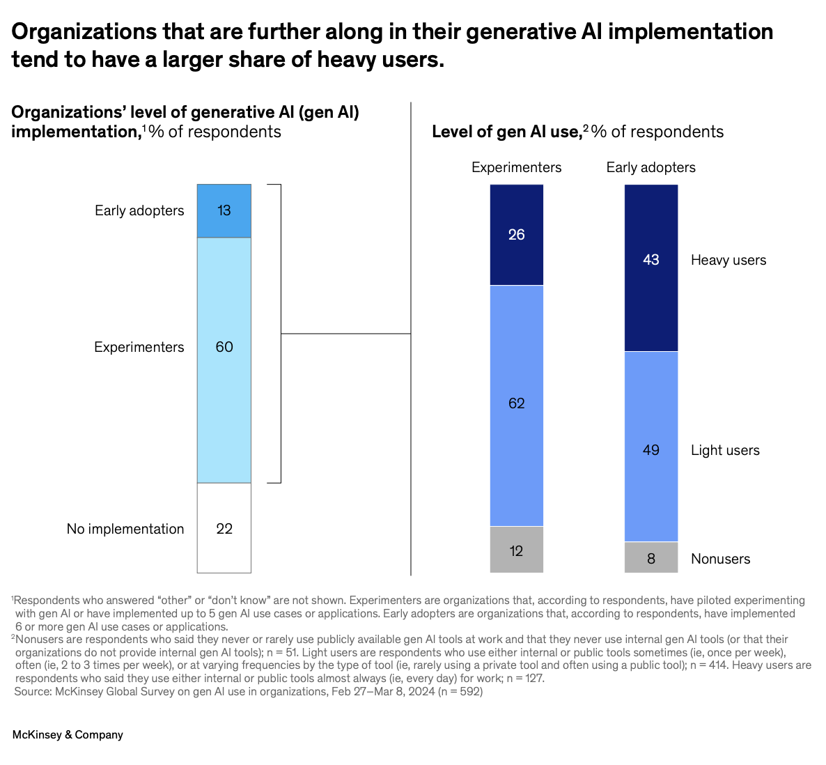 4 แนวทางจาก McKinsey เร่ง AI Adoption ในองค์กร พร้อมเคสจริง | Skooldio Blog