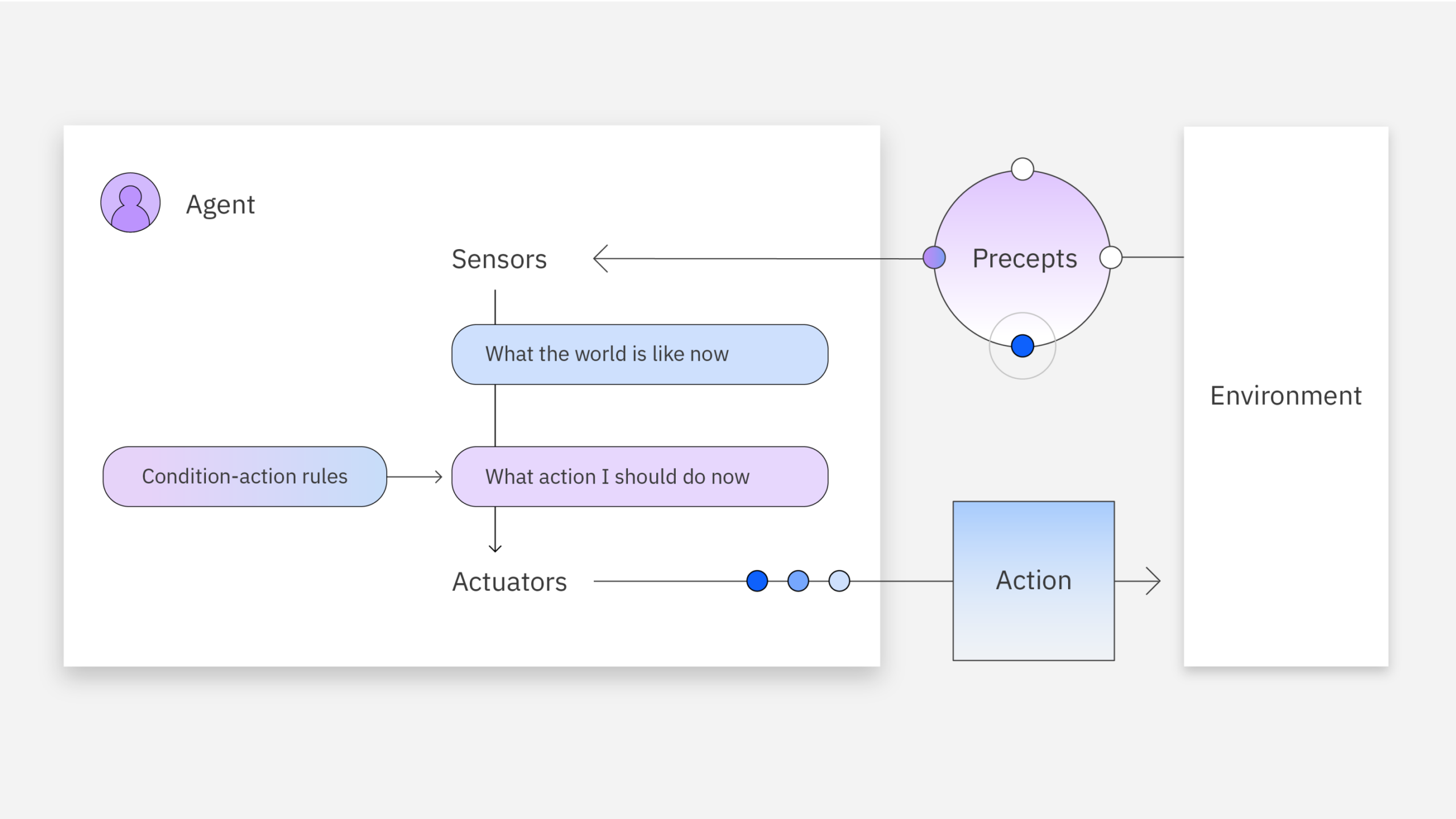 5 Levels of AI Agent: ทำความเข้าใจพลังของ AI ในทุกระดับ | Skooldio Blog
