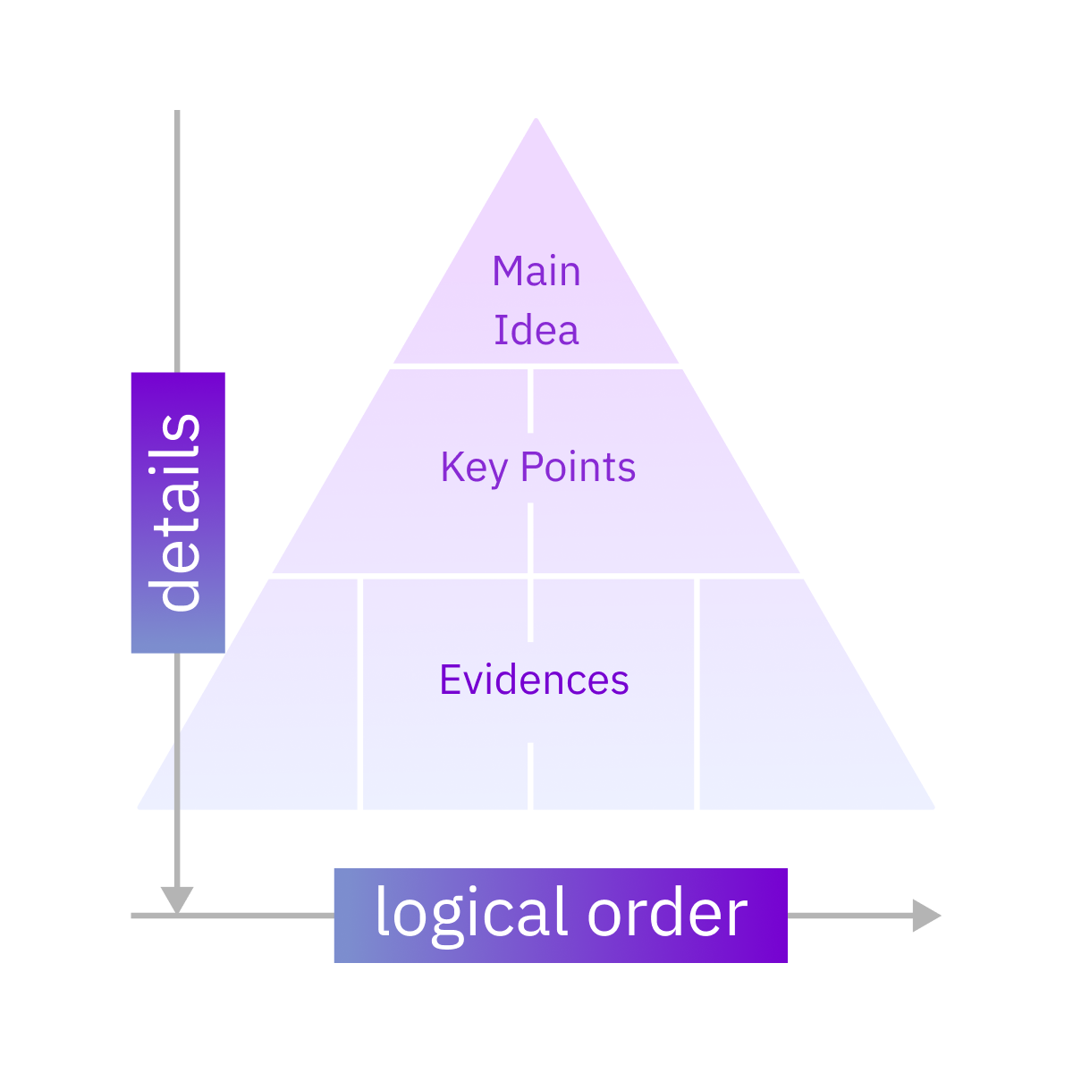 ลำดับ Presentation ให้เข้าใจง่ายด้วยเทคนิค Consult มืออาชีพกับ The ...